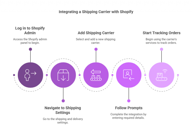 Shopify Tracking: A Step-by-Step Guide to Easy Order Tracking - Channelwill
